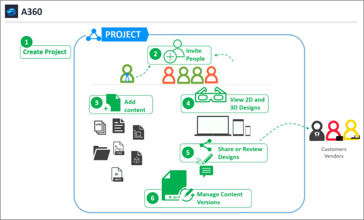 سرویس A360 چیست و چه کاربردی دارد؟ | اشتراک گذاری پروژه بصورت آنلاین ...